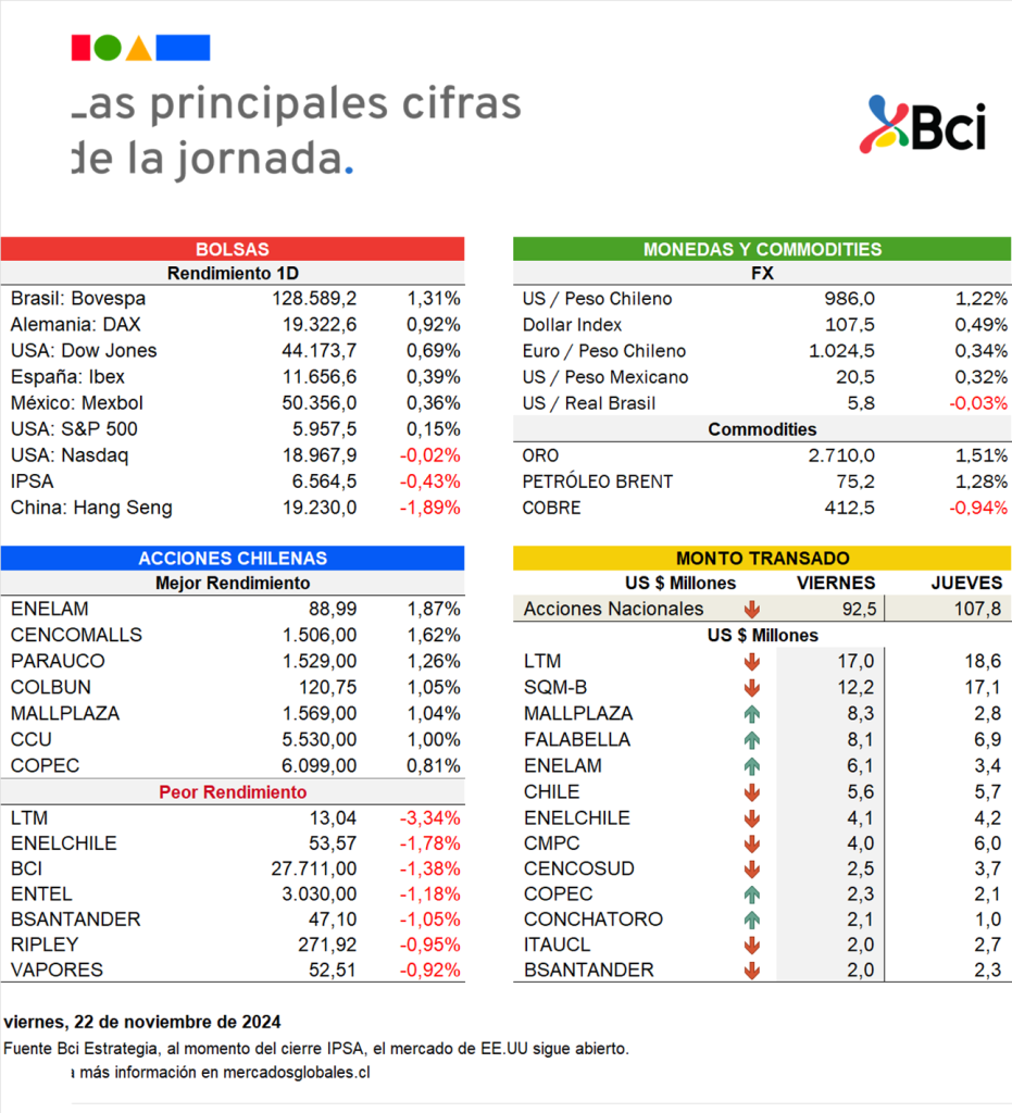 El dólar alcanza los $986, su nivel más alto desde febrero